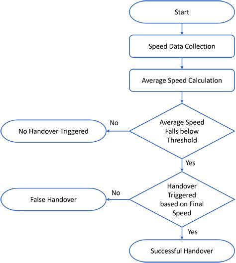 Performance Evaluation Of Handover Triggering Condition Estimation Using Mobility Models In