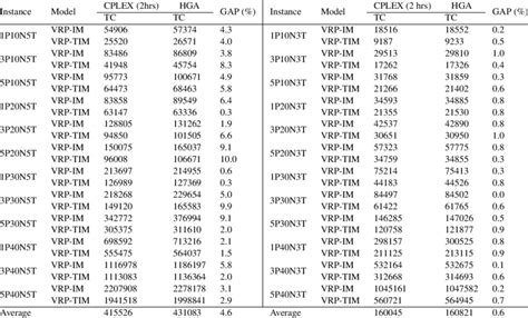 Summary Of Comparison Between Cplex And Hga On Small And Relatively