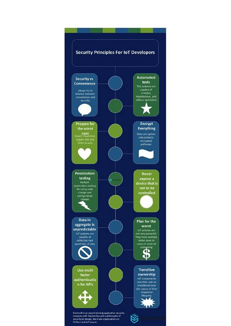 2018 IoT Security Guidelines For Developers R Infographics
