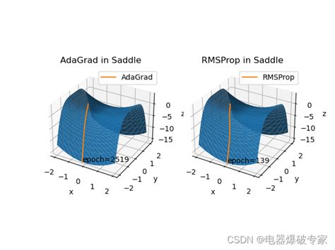 神经网络的优化器神经网络优化器 Csdn博客