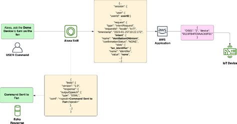 Figure 3 From Design And Implementation Of A Framework For Smart Home Automation Based On
