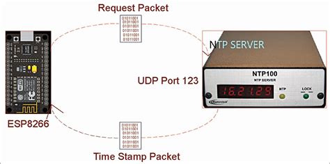 getting time from ntp server made easy full diy project