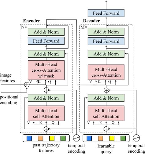 Figure 2 From Non Autoregressive Transformer Based Ego Motion