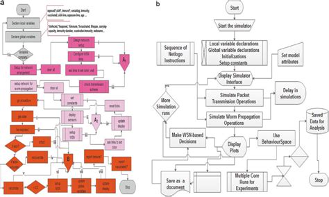 A Flowchart For Sensor Worm Spread Simulator B System Flowchart Download Scientific