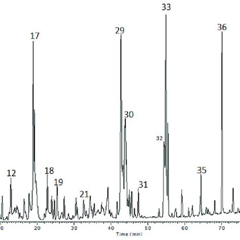 Negative Hplc Esi Ms Ms Profile Of Phenolic Compounds From A Methanol