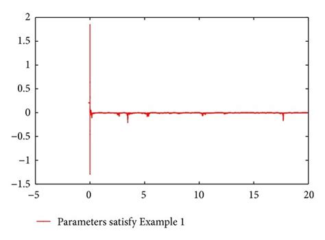 We Simulate The Discretization Equations For Stochastic Delay Equation Download Scientific
