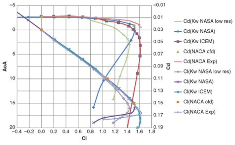 Example Two Dimensional Airfoil Analysis