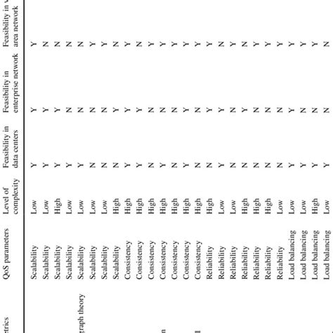 comparative analysis of controller placement problem on qos parameters