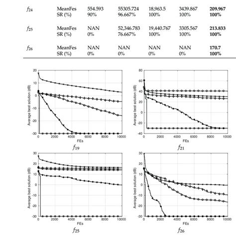 Convergence Performance Of Different Algorithms On The Multimodal