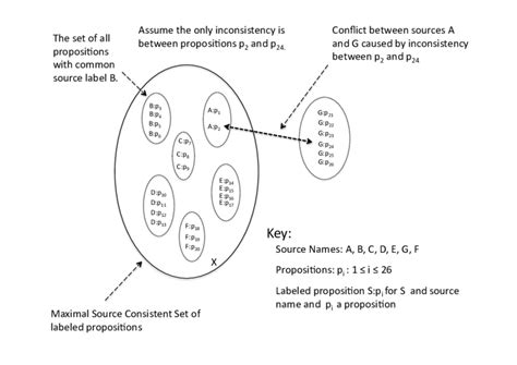 1 Maximal Source Consistency Download Scientific Diagram