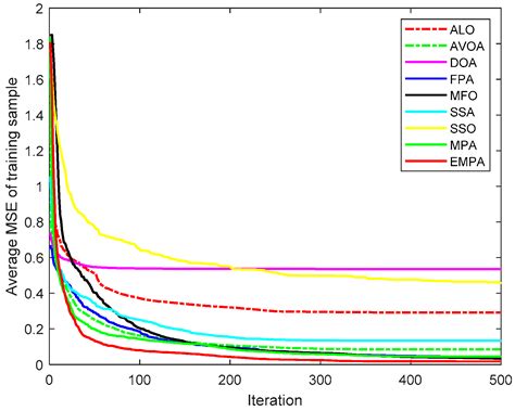 Training Feedforward Neural Networks Using An Enhanced Marine Predators Algorithm