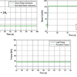 Stator Resistance Estimate With Respect To The Load Download Scientific Diagram