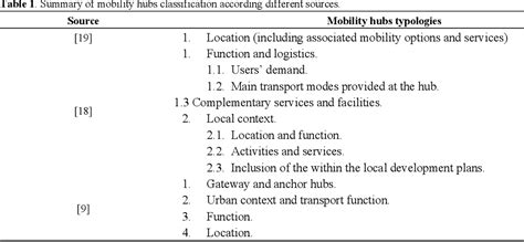 Table 1 From Integrating Sustainable Criteria Through An Ahp Gis Method