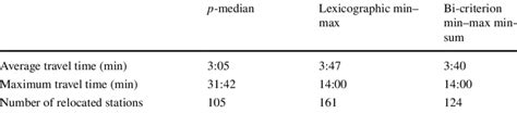 Results Of The Mathematical Programming Models Download Scientific