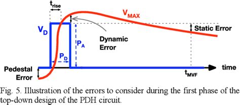 Figure 5 From A Peak Detect And Hold Circuit To Measure And Exploit Rtn In A 65 Nm Cmos Puf