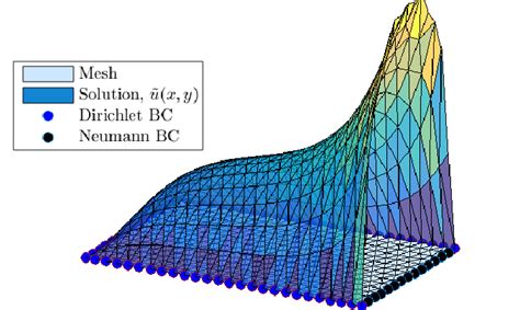 4 The Poisson Equation Solved With G X 1 A Positive Constant Download Scientific Diagram