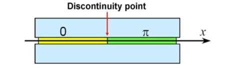 0 í µí¼ Tunnel Long Josephson Junction Geometry Download Scientific Diagram