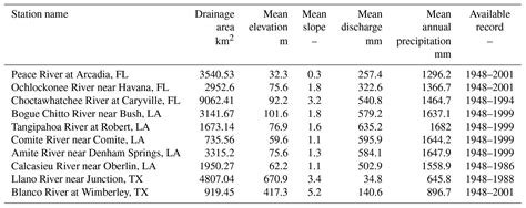 Hess A Methodology To Estimate Flow Duration Curves At Partially Ungauged Basins