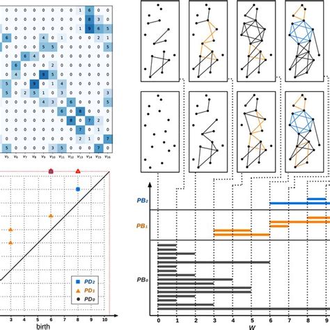 A An Example Of The Adjacency Matrix For A Weighted Network The