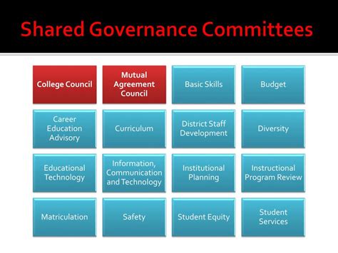 Ppt Shared Governance Committee Training Powerpoint Presentation