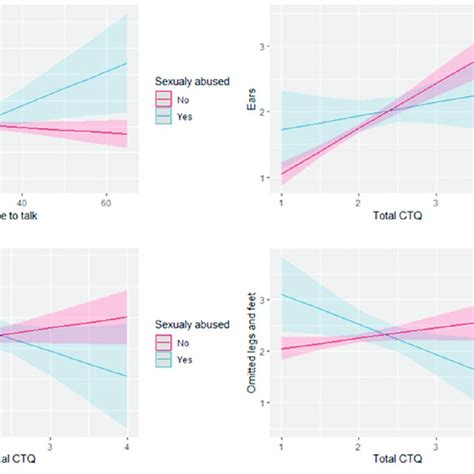 Visualization Of Significant Interaction Effect Between Experiencing Download Scientific Visualization Of Significant Interaction Effect Between Experiencing Download Scientific