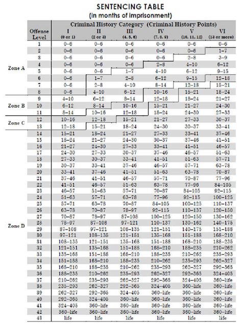 Texas Sentencing Guidelines Chart