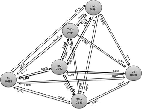 Recent Migration Rates Between Sampling Localities Of Liomys Pictus Download Scientific Diagram