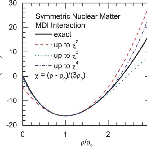 Color Online Energy Per Nucleon As A Function Of Density For