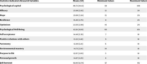Descriptive Indicators Of Research Variables Download Table