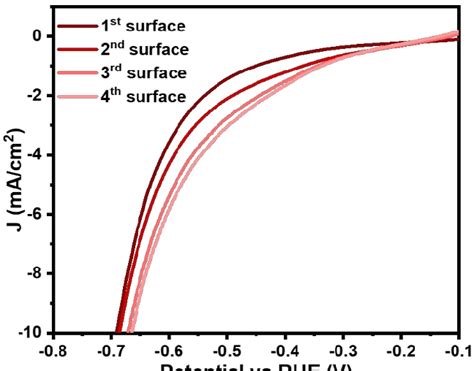 Figure S6 Lsv Plot Of Different Surface Of Pencils Generated Using