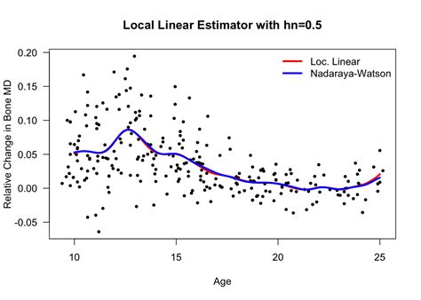 Chapter Kernel Regression And Local Regression Elements Of Nonparametric Statistics