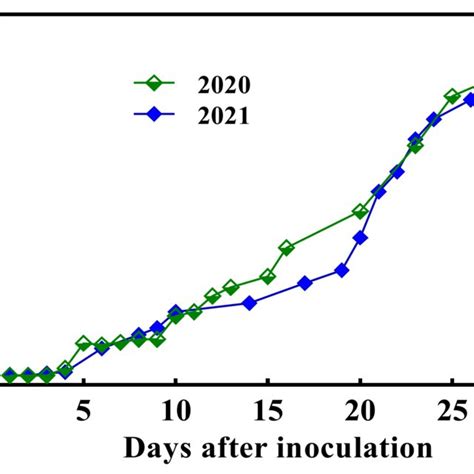 Dynamics Of Wheat Canopy Disease Variation At Different Days After