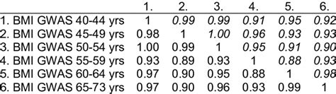 linkage disequilibrium score regression genetic correlations based on
