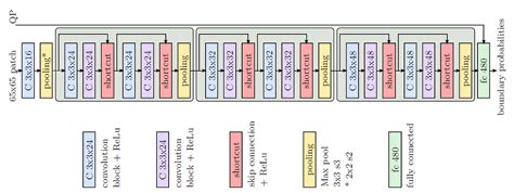 reading galpin dcc 19 — cnn based driving of block partitioning vvc