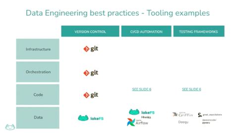 applying engineering best practices to data lakes