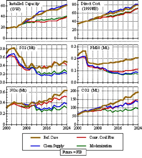 34 Annual Performance Of Select Mcda Strategies Download Scientific