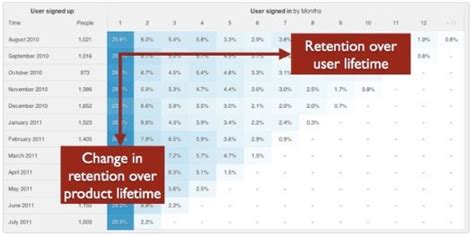 How To Use Cohort Analysis To Reduce Churn And Make Better Product