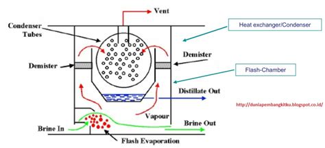 Prinsip Kerja Msf Once Through Multi Stage Flash