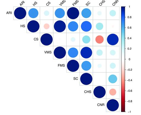 Color Coded Visualization Of Correlation Matrix From Table 7 Download Scientific Diagram