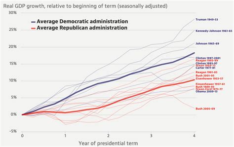 Why Does The Economy Do Better When Democrats Are In The White House