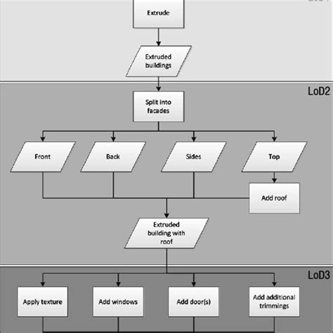 The Detailed Procedural Modelling Process Download Scientific Diagram