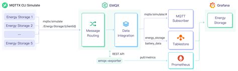 将 Mqtt 数据写入到 Tablestore Emqx 文档