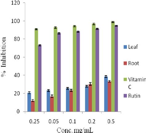 Antioxidant Effect Of The Volatile Oils From Leaves And Root Download Scientific Diagram
