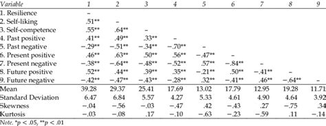Descriptive Statistics And Correlations Between Resilience With Download Scientific Diagram