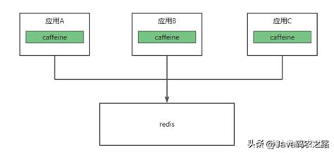为什么我建议大家一定要用J Cache在一个项目中通常会使用Redis来缓存一些数据 redis应用A应用B应用C 掘金