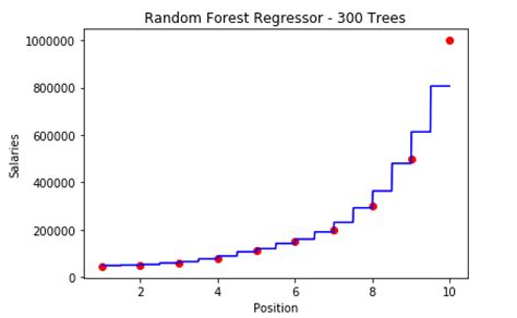 machine learning project 6 predict salary using random forest
