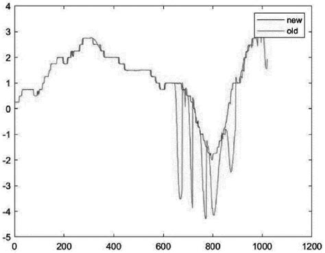 Effect Of Adjusting Noise Matrix Parameters On Radar Systems