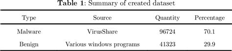 Table 1 From An Ensemble Based Malware Detection Model Using Minimum