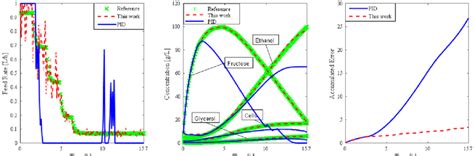 Performance Comparison Of Both Controllers With Non Zero Mean Gaussian Download Scientific