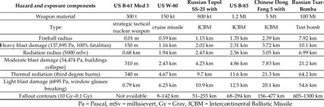 Exposure Buffer Ranges Selected From Nukemap Surface Detonation 50 Download Scientific